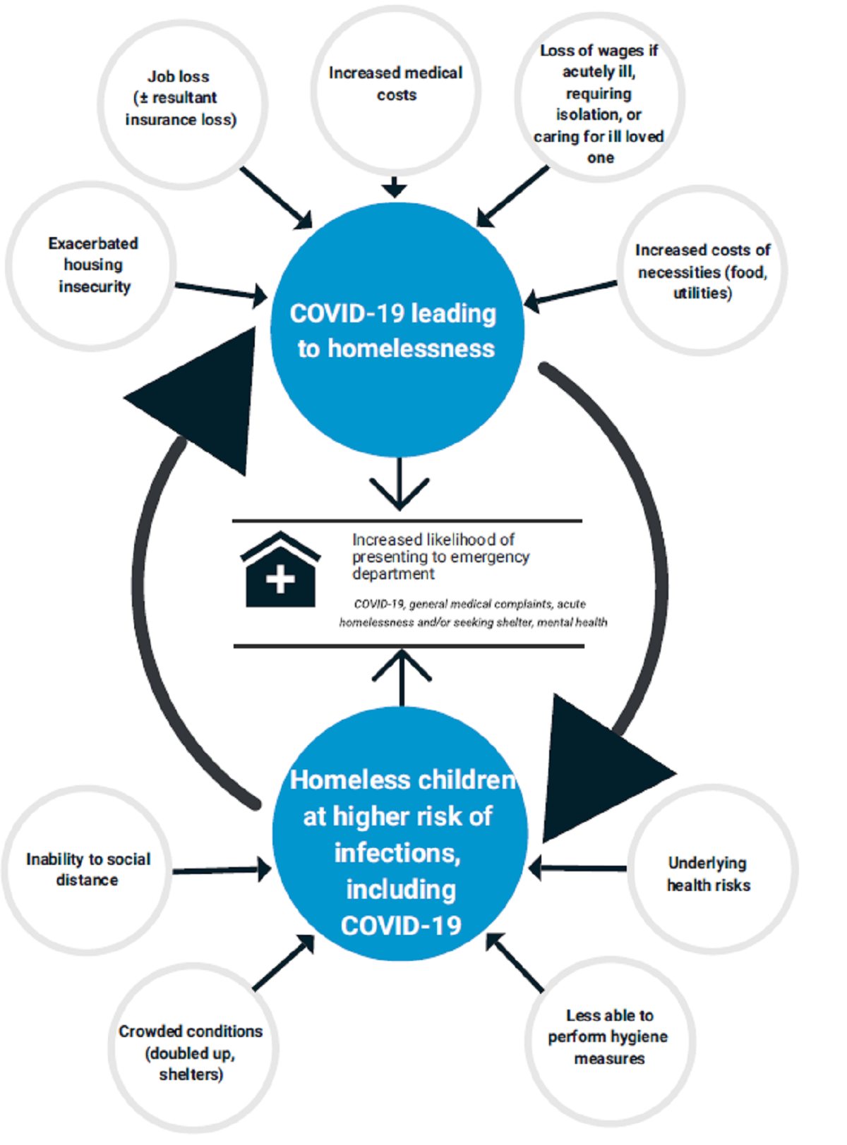Looming Rise in Family Homelessness will Harm Child Health – On the ...
