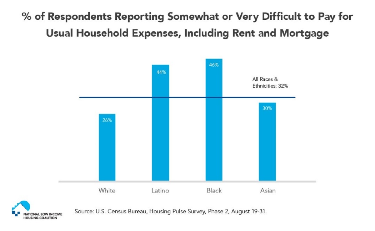 Household Pulse Survey Shows Continuing Struggle Among Lowest-Income ...